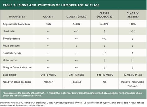 Hypovolemic Shock Chart View Of Approach To Shock Mcgill Journal Of