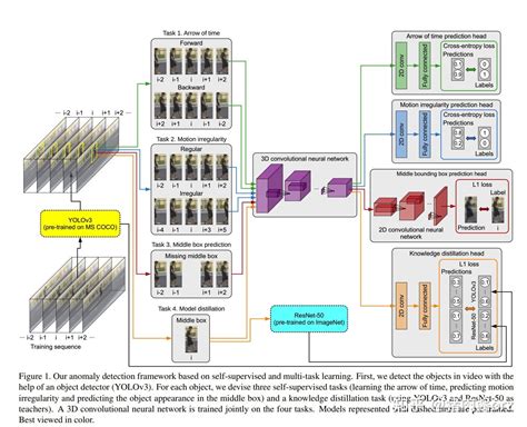 猪肉酱的学习笔记（6）—— 视频异常检测（video Anomaly Detection）论文汇总（陆续更新中 ） 知乎