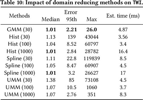 Figure 1 From Unsupervised Selectivity Estimation By Integrating Gaussian Mixture Models And An