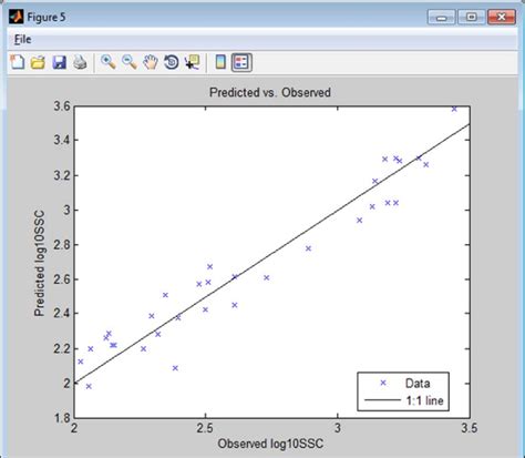 Predicted Response Variable Plotted Against Observed Response Variable Predicted Response Variable Plotted Against Observed Response Variable