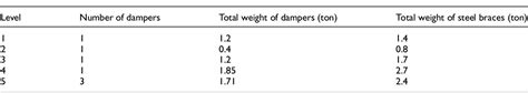 table 2 from using eco indicator 99 and a two stage nested analysis of