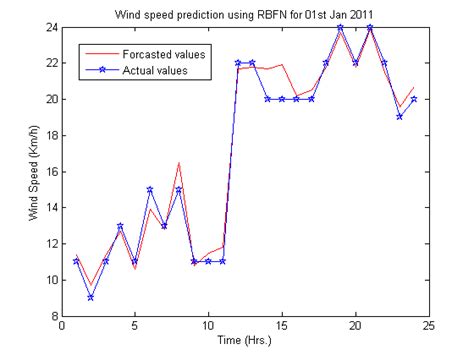 Wind Speed Prediction Using Rbfn Download Scientific Diagram