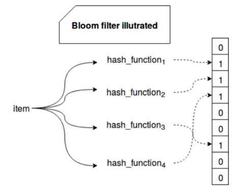 Github Agentgray Bloom Filters Bloom Filters Implementation And Visualization