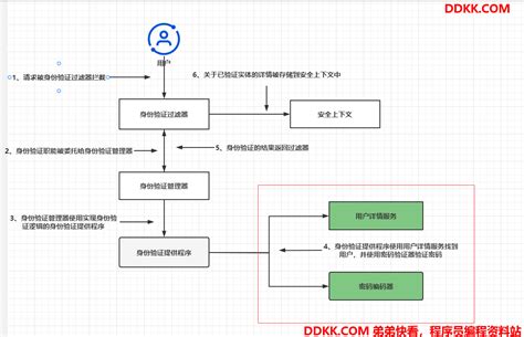 Spring Security 速成 管理用户 弟弟快看教程