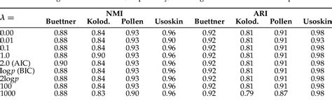 Table 1 From Clustering Single Cell Rna Seq Data With Regularized