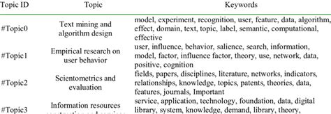 topic clustering of natural science papers based on the lda model