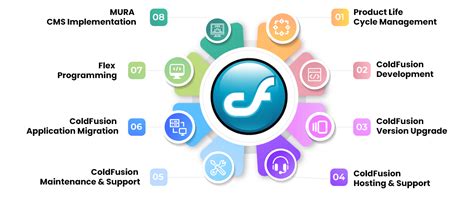 Coldfusion Development Experts For Usa Projects At Isummation Contact