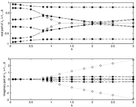 3 Real Top And Imaginary Bottom Part Of The Eigenvalues λ I As A Download Scientific