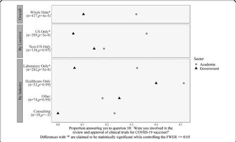 Differences In Reviewing Vaccine Clinical Trials By Location Industry