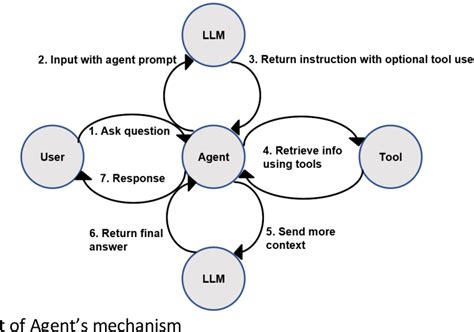 Figure 2 From Educational Data Analysis Using Generative Ai Semantic Scholar