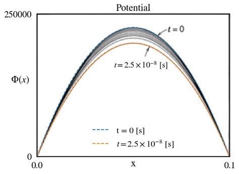 Electrostatic Potential Evolution