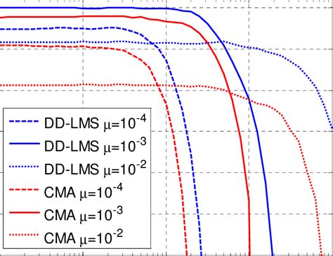 frequency response of q using the constant modulus algorithm red and