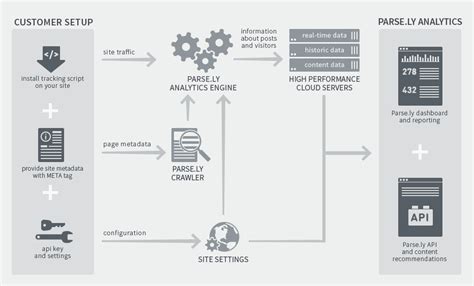 how metadata supercharges analytics in parse ly parse ly