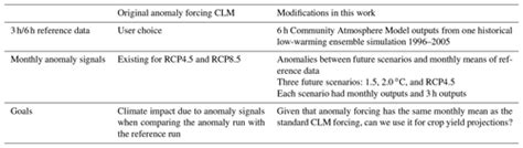 Gmd Using The Anomaly Forcing Community Land Model Clm 4 5 For Crop