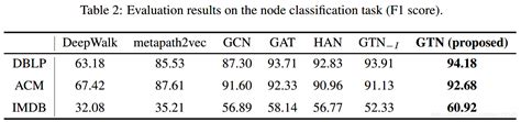 【论文解读 nips 2019 gtns】graph transformer networks gtn nips csdn博客