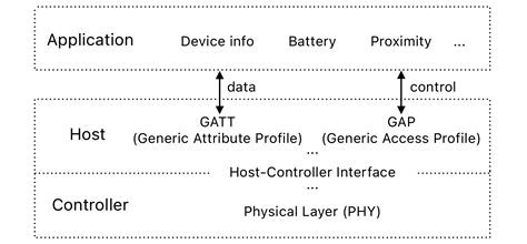 IoT App Development A Comprehensive Guide To Protocols And Layers