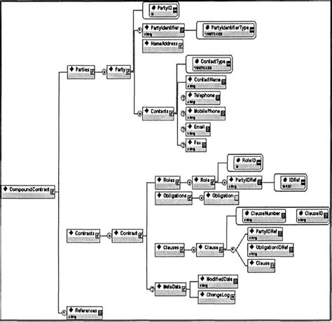 Possible Definition Of The Xml Element Clauses Download Scientific Diagram