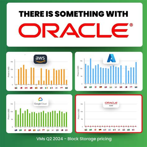 Oracle Cloud Infrastructure 1 Consistent Pricing 2 Consistent Architecture 3 Sla For