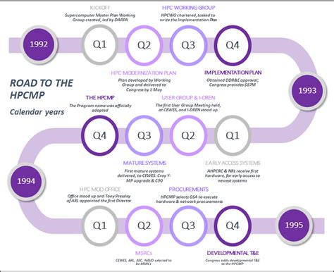 Figure 1 From The Department Of Defense High Performance Computing