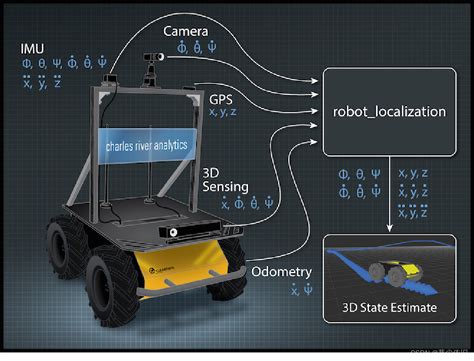ros2 cartographer 激光雷达 imu里程计数据融合 robot locazation 建图 两轮差速 里程计 imu csdn博客
