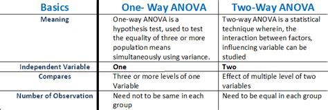 Anova