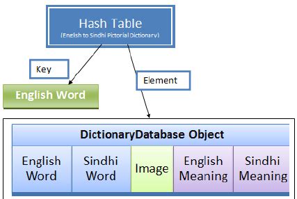 Hash Table Structure For The Dictionary Database Object Download Scientific Diagram