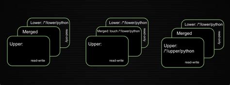 Container Exploit Cve 2023 2640 And Cve 2023 32629 Csa