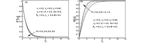 Ab The Velocity And Temperature Profiles For Different Values Of