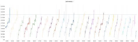 Oom Caused By Span Metrics Connector · Issue 21290 · Open Telemetry