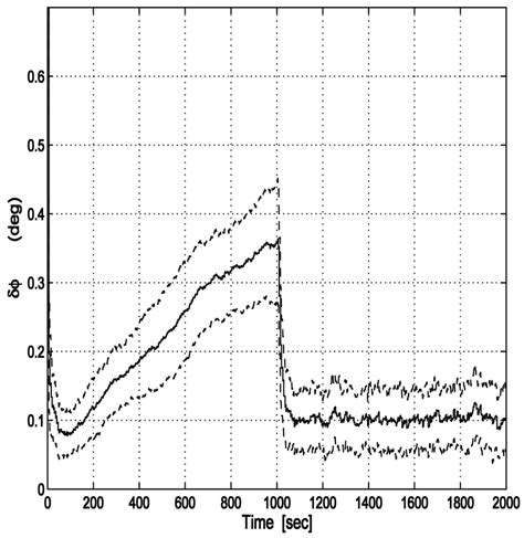 Case D Monte Carlo Mean Solid Line And §1 ¾ Envelope Dashed Lines