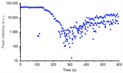 Regeneration Of Fbg Using Co 2 Laser Annealing Annealing Parameters