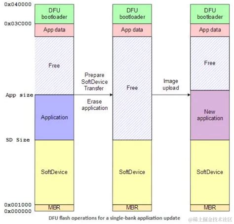 nrf52832学习笔记（6）——ota dfu接口使用持续创作，加速成长！这是我参与「掘金日新计划 · 10 月更文挑 掘金