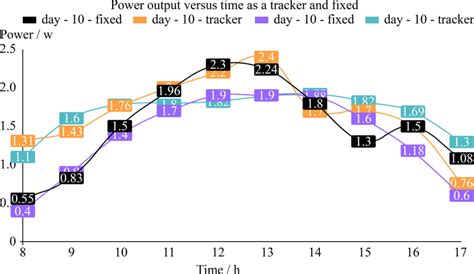 Power Output Versus Time As A Tracker And Fixed Download Scientific