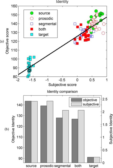 A Correlation Between Objective And Subjective Measures Of Identity