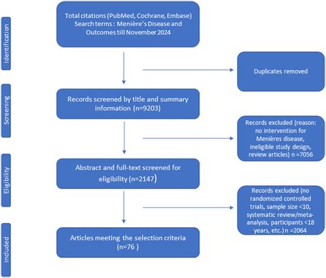 Flowchart For Sorting Search Results And Selecting Studies For