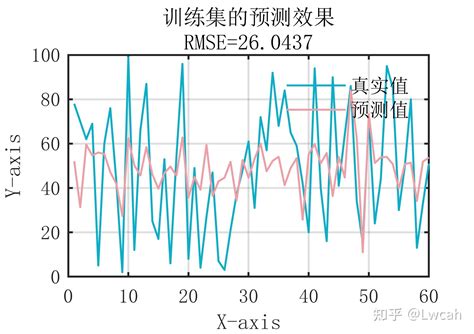 Matlab 回归预测 Rbf 径向基神经网络 附数据和出图代码 直接上手 知乎