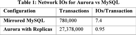 Table 1 From Amazon Aurora Design Considerations For High Throughput Cloud Native Relational