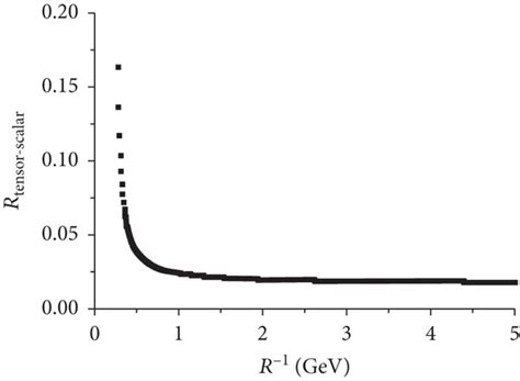 the tensor scalar ratio in the intermediate scenario as a function of