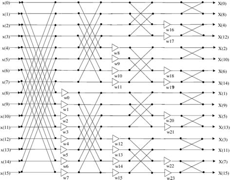 The Signal Flow Graph Of 16 Point Fft Decimation In Frequency