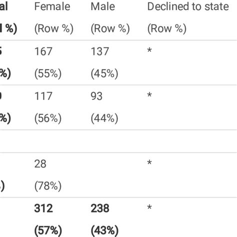 Age Sex And Location For Persons Living With Sickle Cell Disease