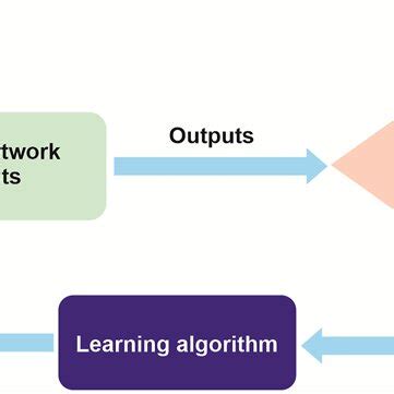 Variations In Mean Square Error During The Neural Network Training Download Scientific Diagram