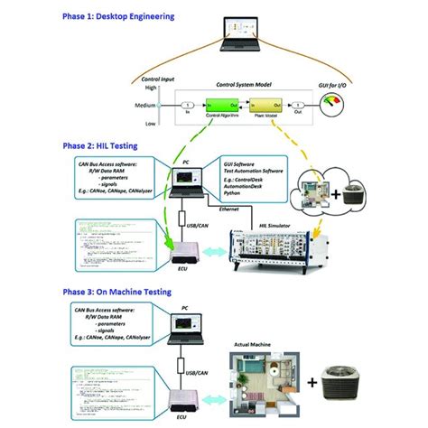 Three Phases Of Embedded Control Software Development Download Scientific Diagram