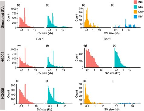 size distribution of sv sets a d the simulated sv set using visor e