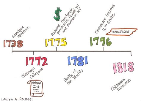 Timelines Create WebQuest
