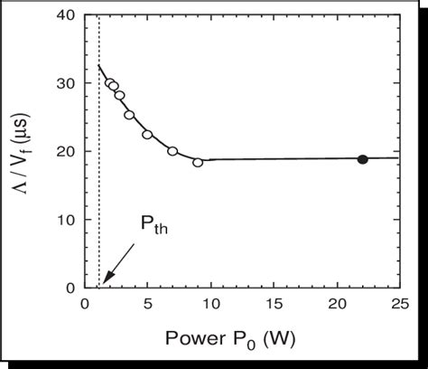 relationship between the parameter Λ v f and the input power p 0 the
