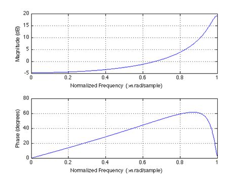 Filter Function Usage Matlab Stack Overflow