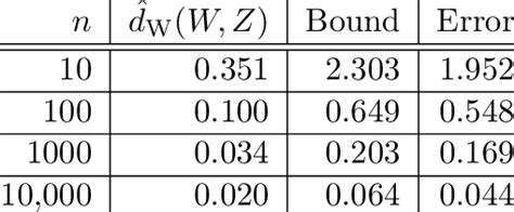 Simulation Results For The Exp 1 Distribution Under Canonical Download Scientific Diagram