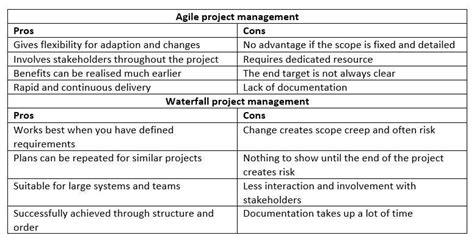 What Is Agile Project Management