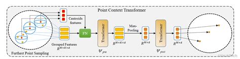 Point Transformer Based Salient Object Detection Network For 3d