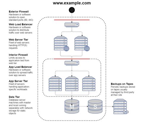 Web Application Hosting In The AWS Cloud Adfallon